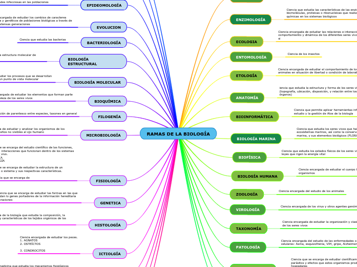 Ramas De La BiologÍa Mind Map